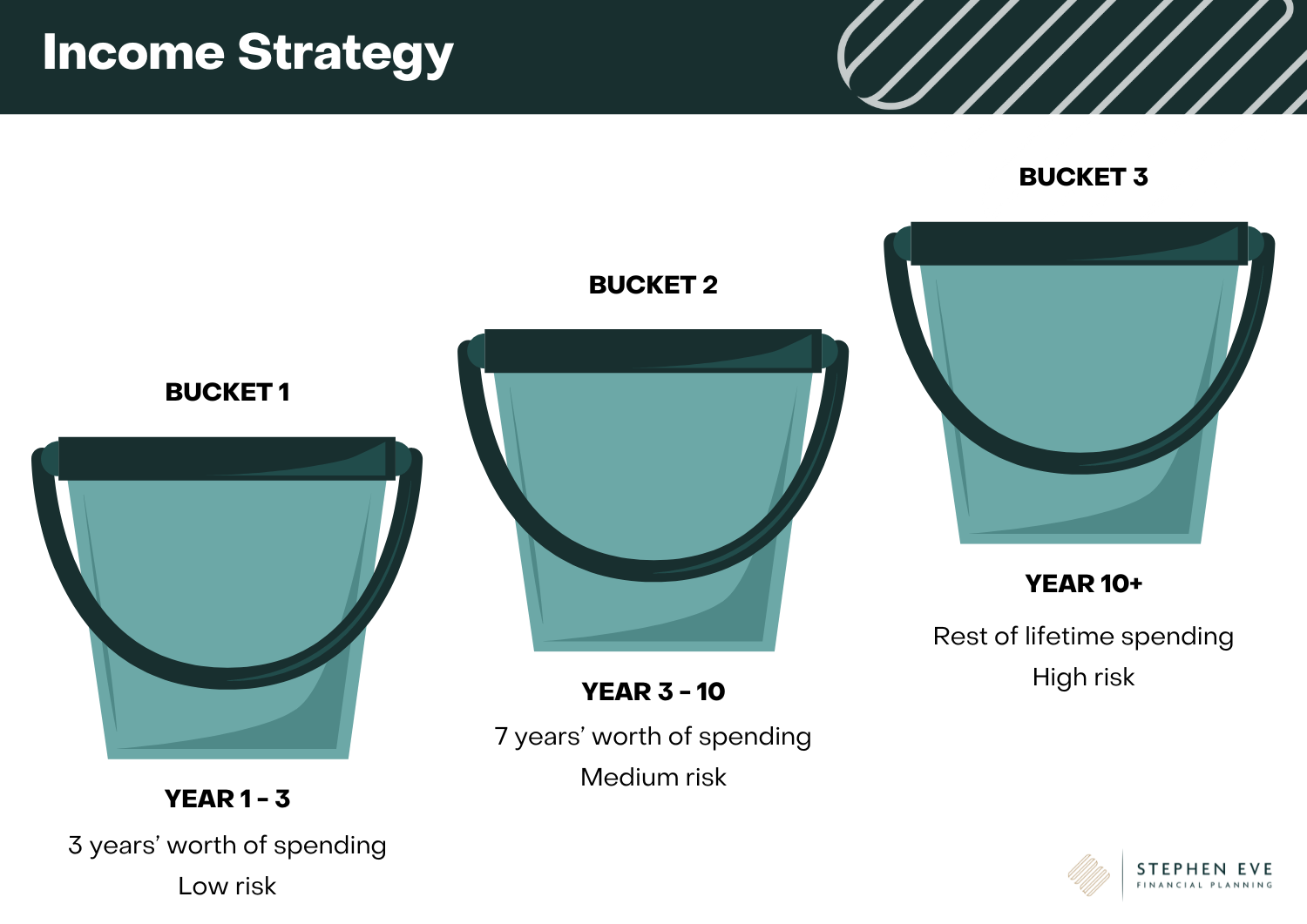 How to manage money in retirement - Stephen Eve Financial Planning